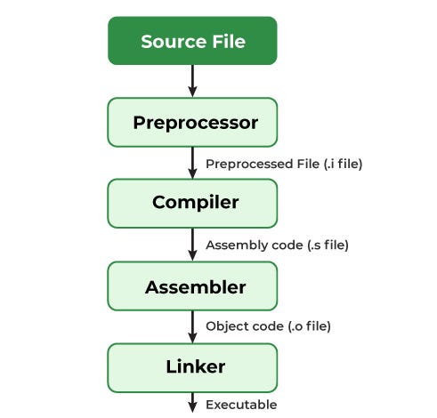 Understanding the Execution Process of a C Program: Translation, Linking, and Loading