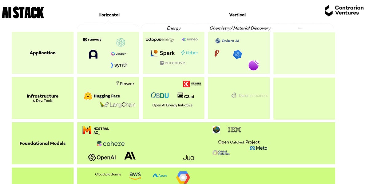 Decoding the AI Stack: Navigating Climate Technologies