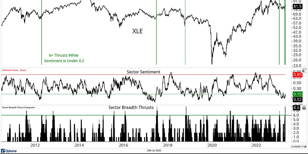 Low Sentiment But Improving Internals for The Energy Sector
