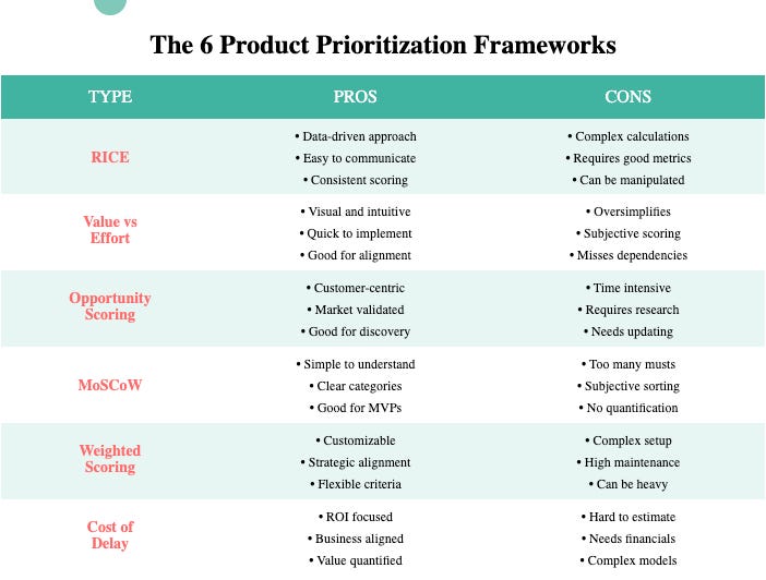 The 6 Prioritization Frameworks Every PM Should Know (And How to Use Them)