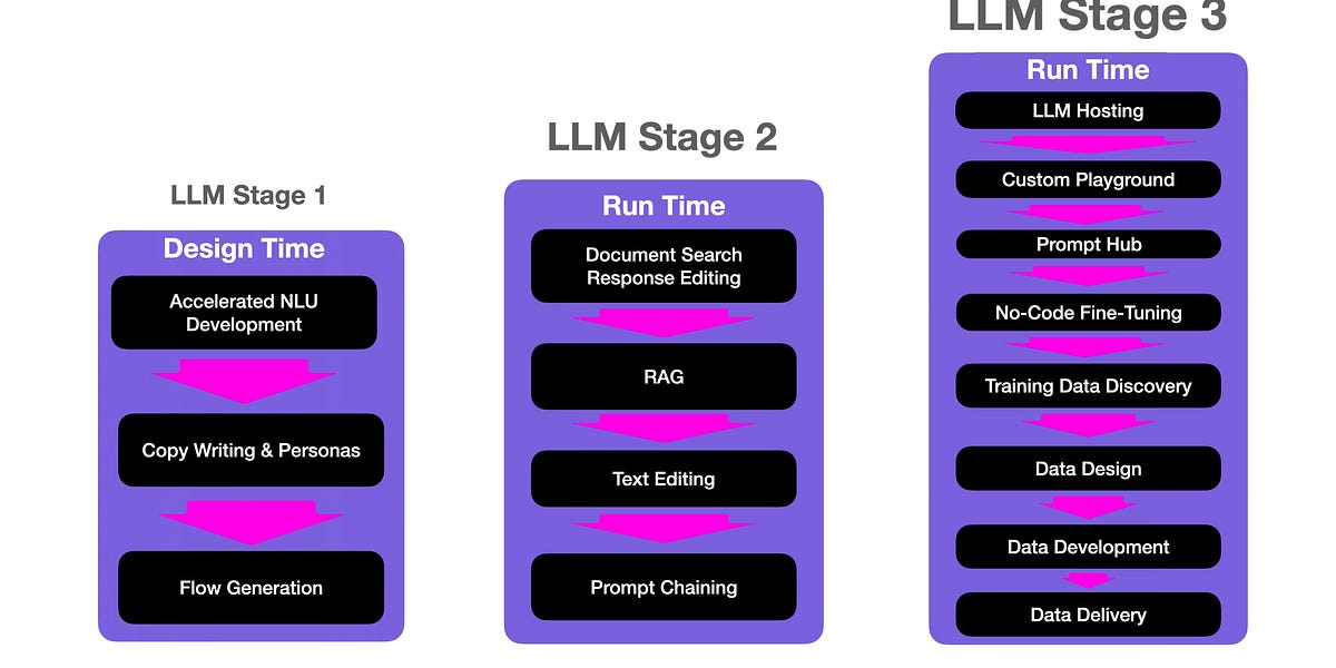 Large Language Model (LLM) Disruption of Chatbots