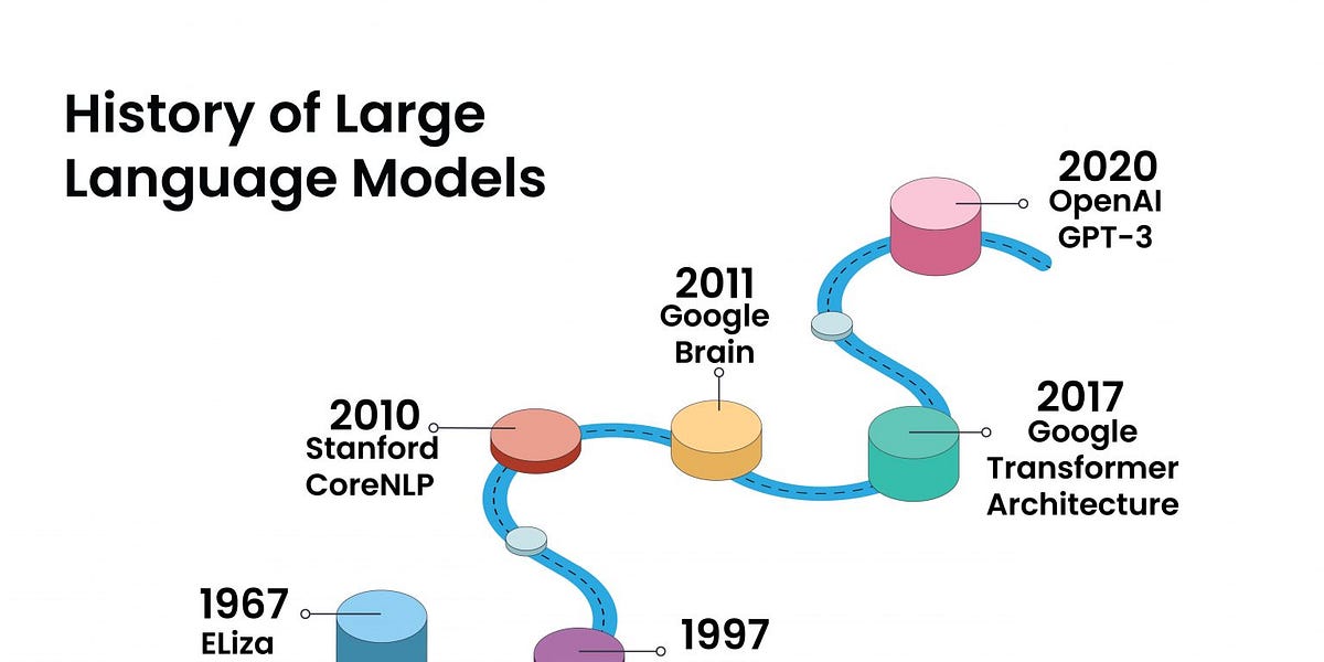 Catching up on the weird world of LLMs - by Pau Bernabeu