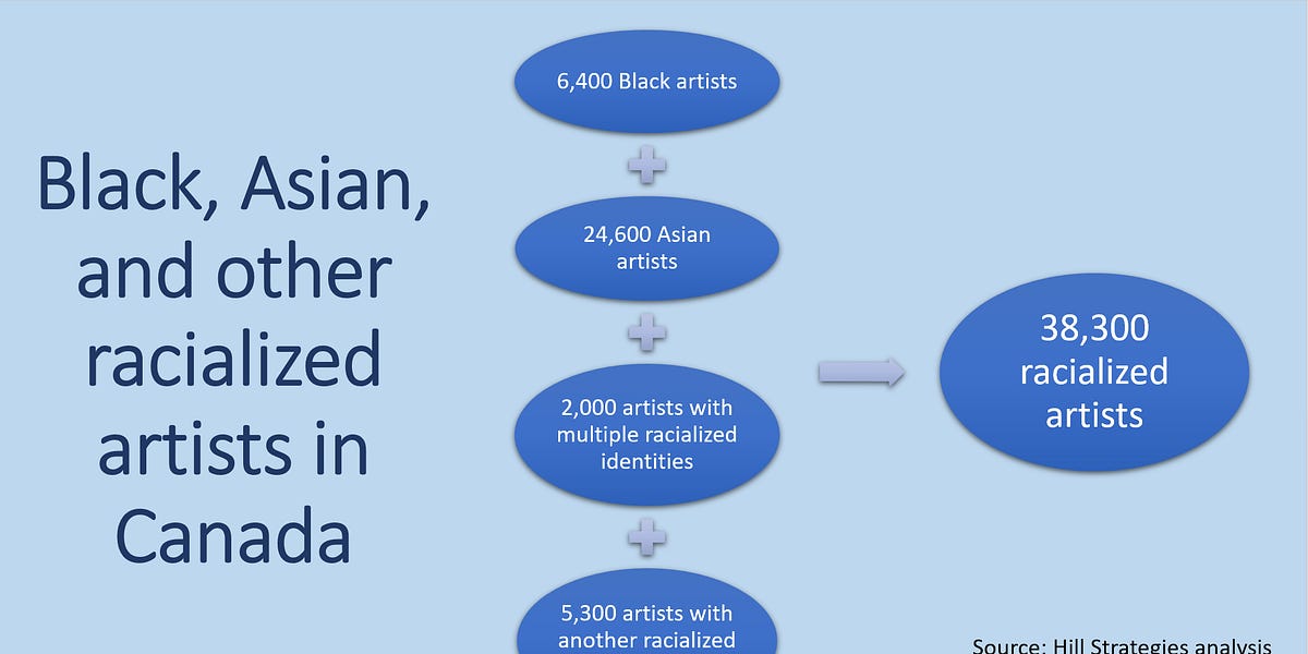 Are Black, Asian, and other racialized workers well represented among ...