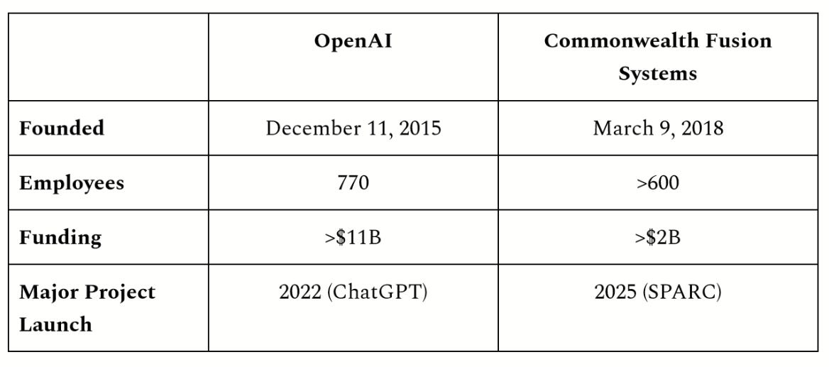Commonwealth Fusion Systems is the Same Scale as OpenAI