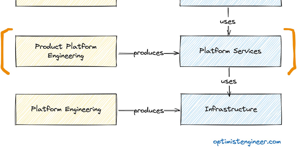 What is Product Platform Engineering?