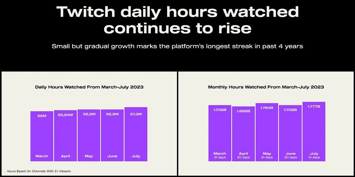 StreamElements & Rainmaker.gg: State of the Streaming Market in July 2023