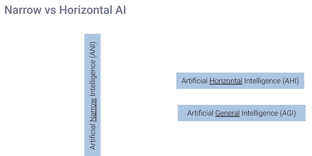 AI 101: Narrow vs Horizontal AI - GAI Insights - Paul Baier