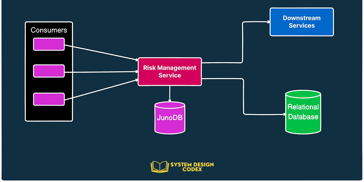 SDC#19 - Paypal's JunoDB Breakdown - by Saurabh Dashora