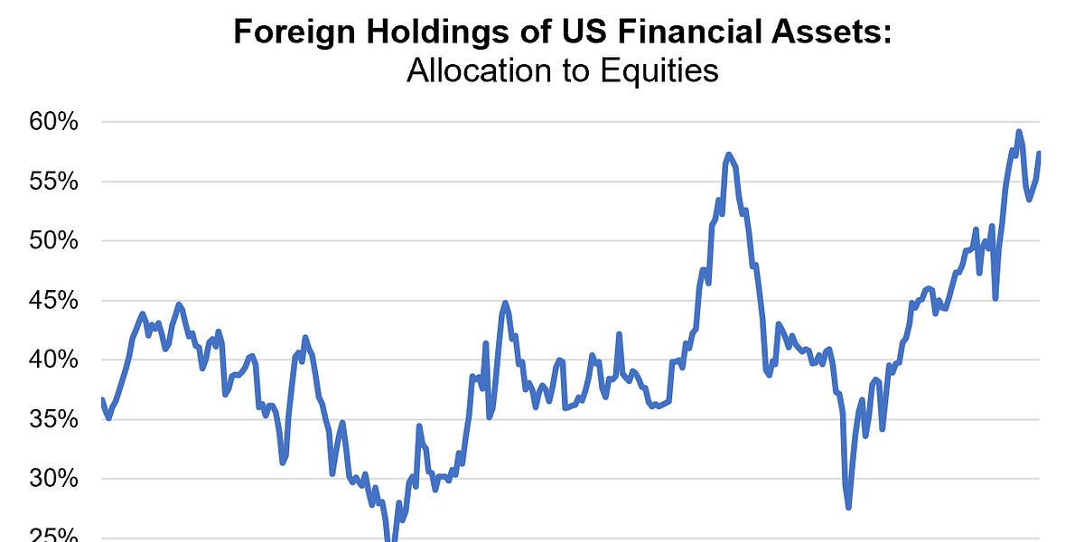 Chart Of The Day - Foreign Equity Allocations
