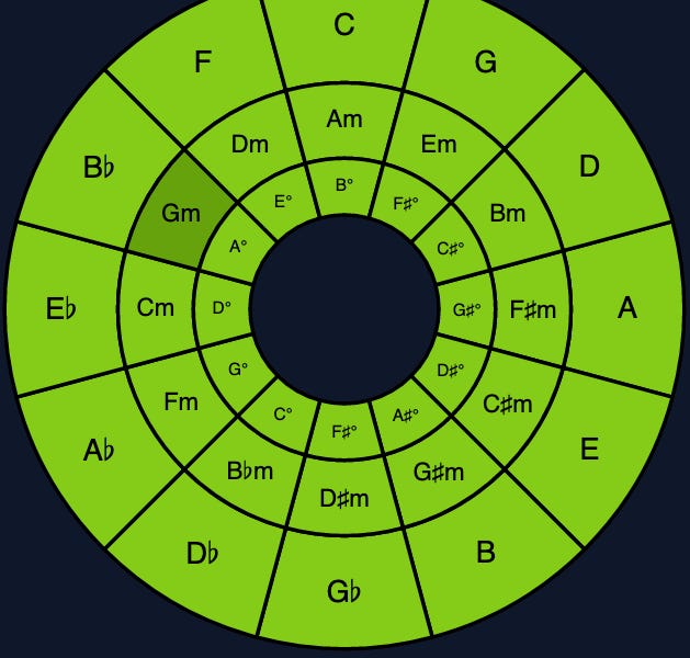 Making the Circle of Fifths Interactive - by Eric Coleman