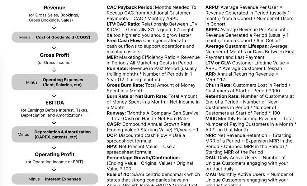 Finance & Marketing Metrics Cheat Sheet for Growth Leaders