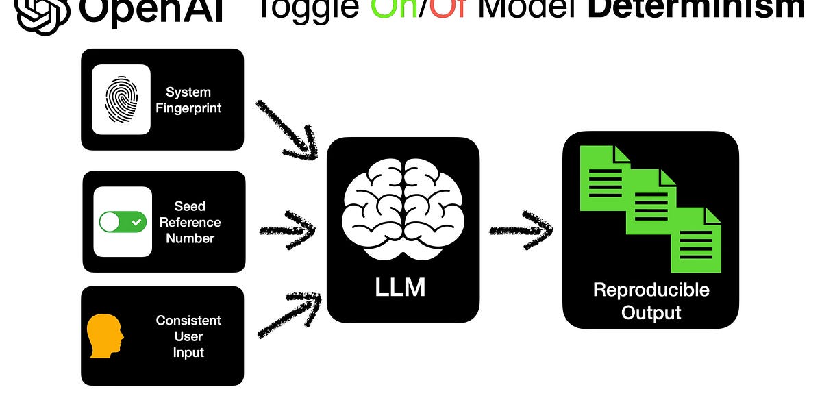 Now You Can Toggle OpenAI Model Determinism