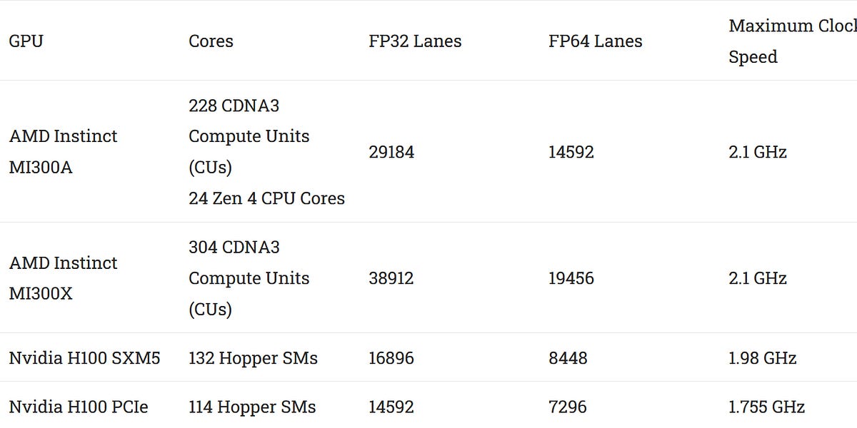Sizing up MI300A’s GPU - by Chester Lam - Chips and Cheese