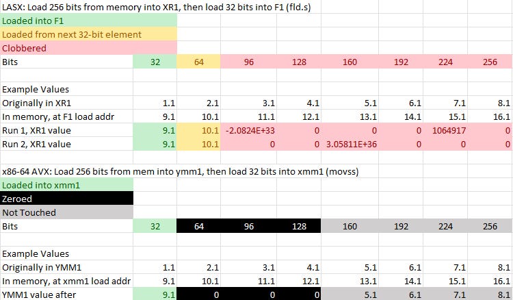 Loongson’s LSX and LASX Vector Extensions - by Chester Lam