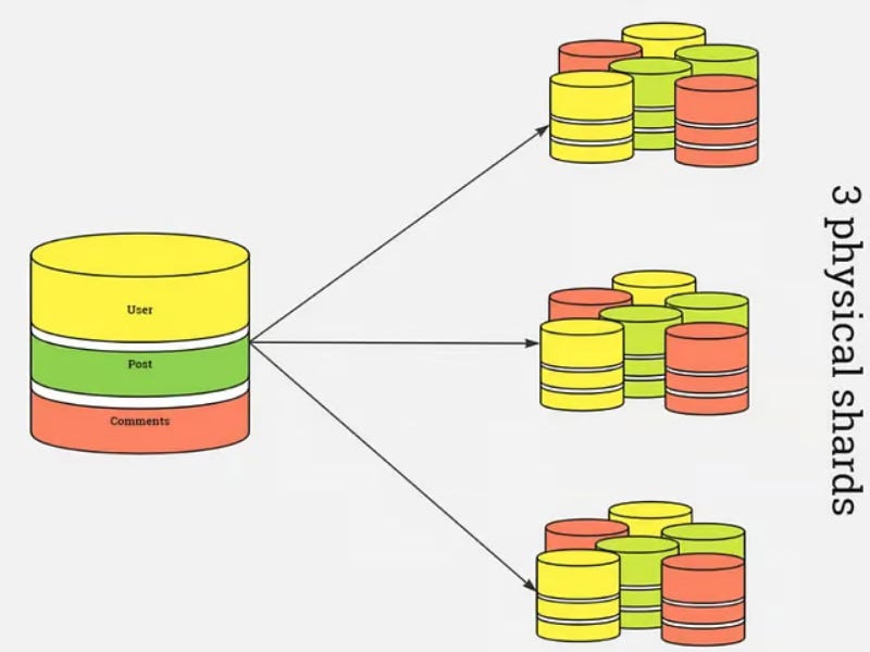 The Complete Guide of Database Sharding for System Design Interview
