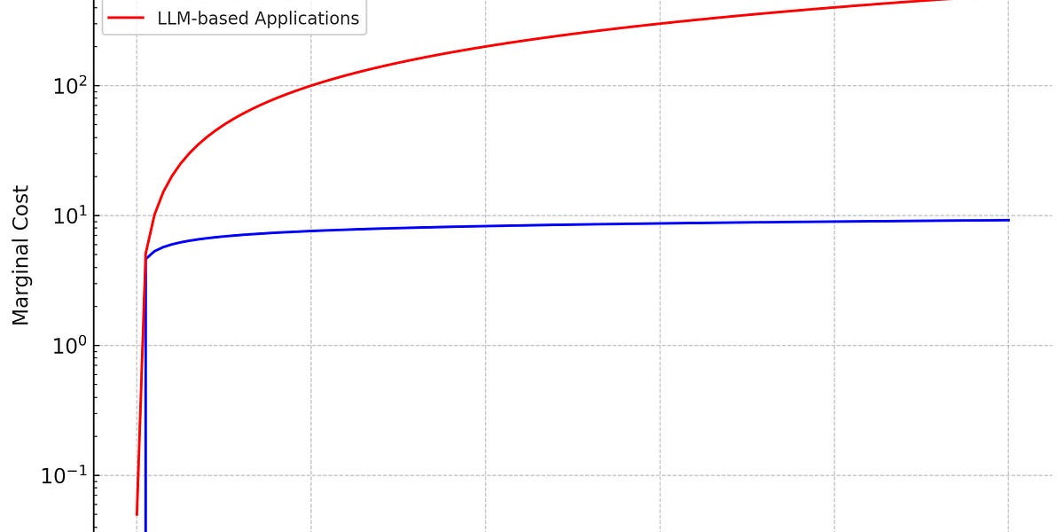 Pricing Models for LLM Apps - by Shlok Khemani
