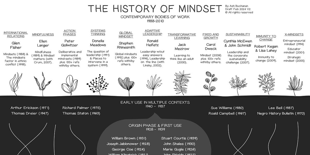 The origins and history of mindset psychology