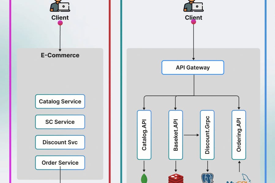 Microservices vs Monolithic Microservices vs Monolithic