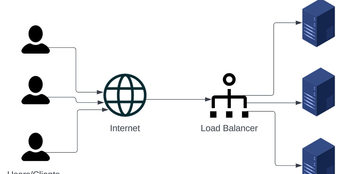 What is Load Balancing? - by Vivek Bansal