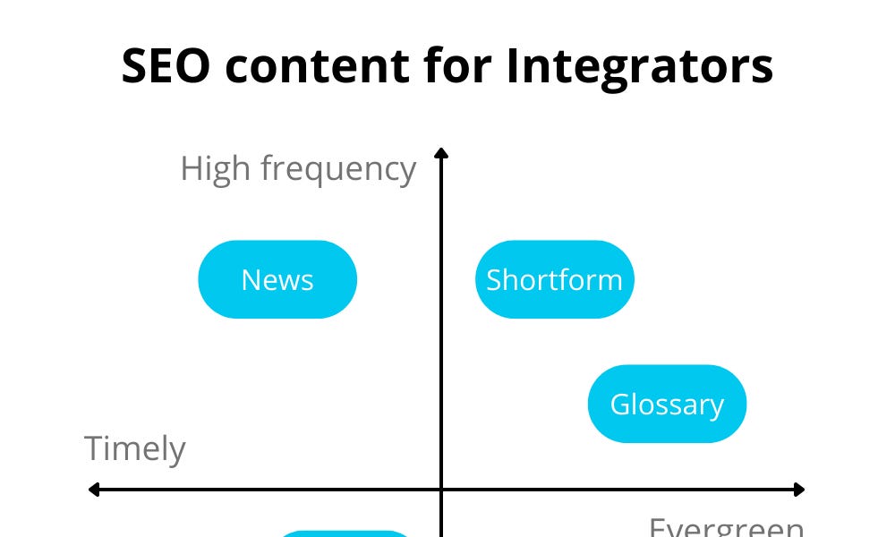 An introduction to Integrator SEO strategies