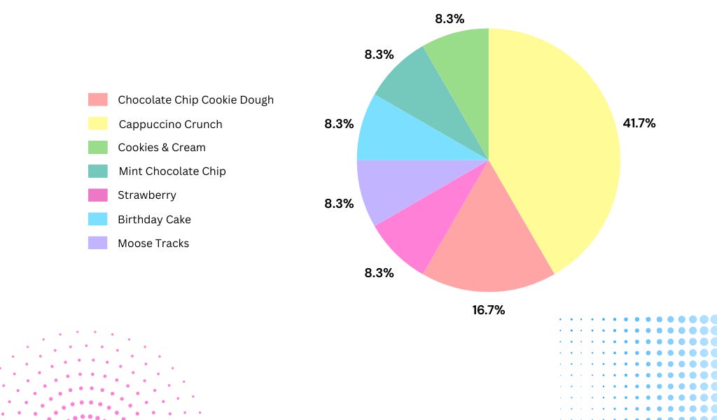 Sweet Success: Survey Reveals Campus' Favorite Ice Cream Flavors!