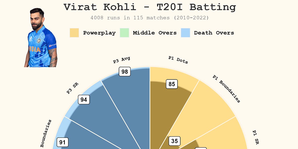 Radar Charts for Sport Data Visualisations