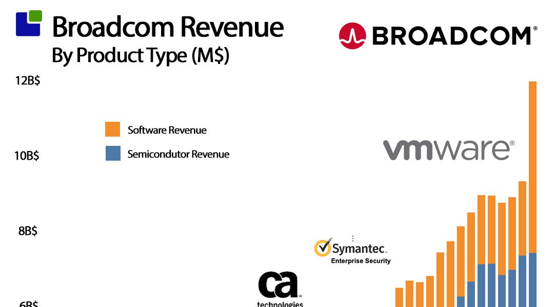 Is Google accelerating Broadcom's AI Accelerator Revenue?
