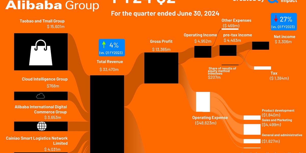 Alibaba's Q2 2024 Performance: Can the E-commerce Giant Turn Challenges ...