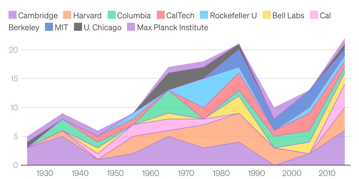 Who Wins Nobel Prizes? - by Brian Potter