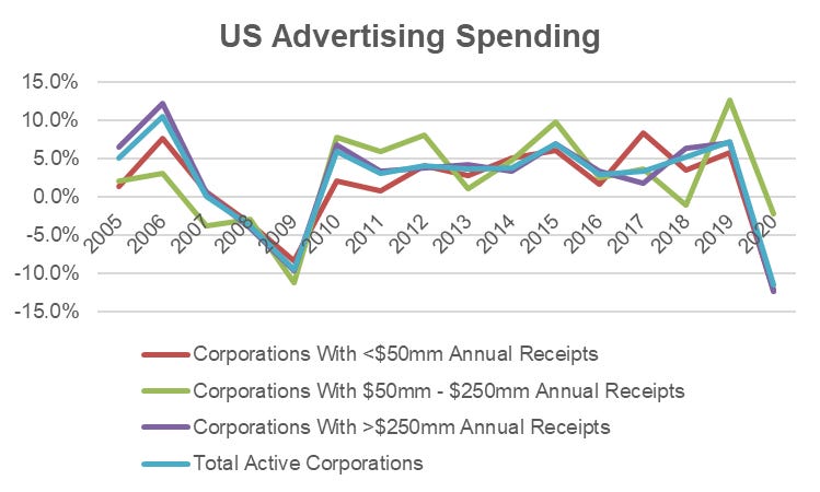 Advertising Growth: Driven By Large Businesses, Not SMBs