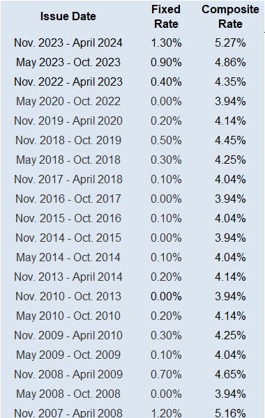 CDs and Savings Bonds Update - by Bob Brinker