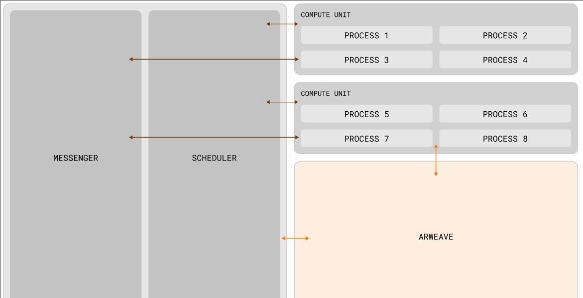 AO's Modular Architecture & Computing Model (Part II)