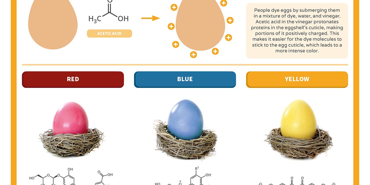 Periodycal #10: Easter chemistry special - by Andy Brunning