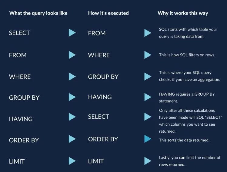 How Sql Queries Work Deep Dive Into Sql Query Execution Order