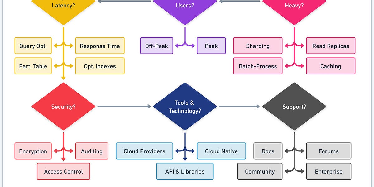 Key Steps in the Database Selection Process - by Alex Xu