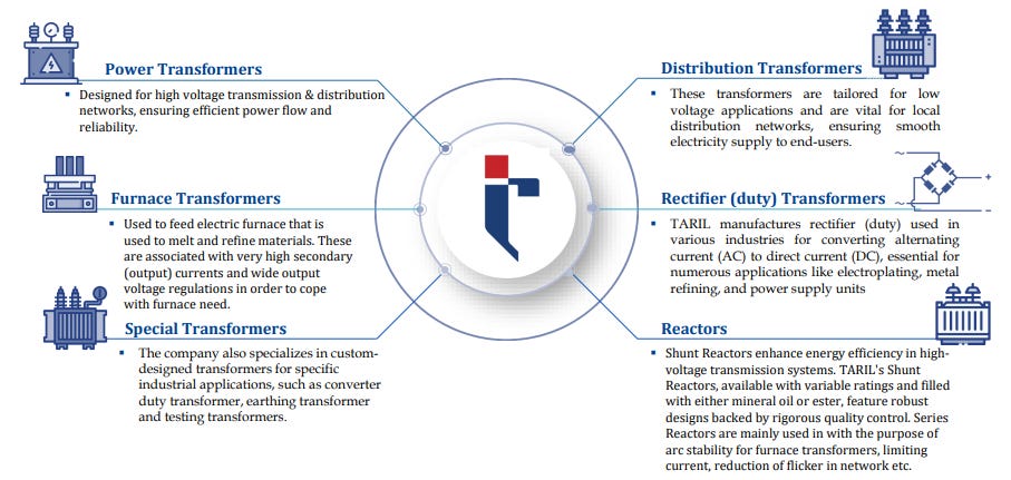 Transformers & Rectifiers India: EBITDA growth of 382% & revenue growth ...