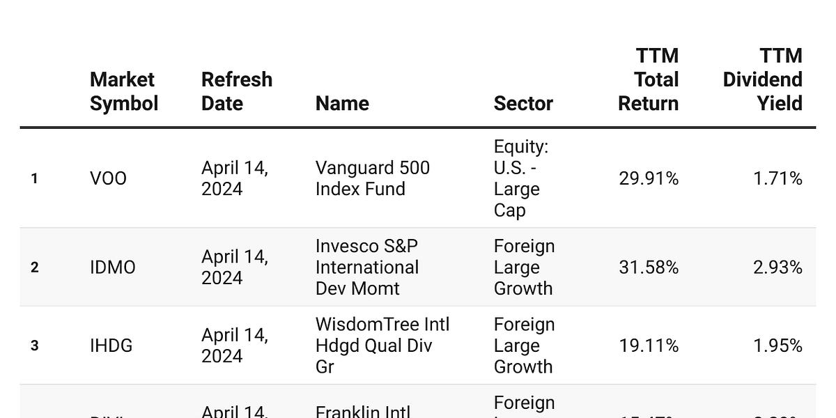 International Large Cap ETF Ranking (April Update)