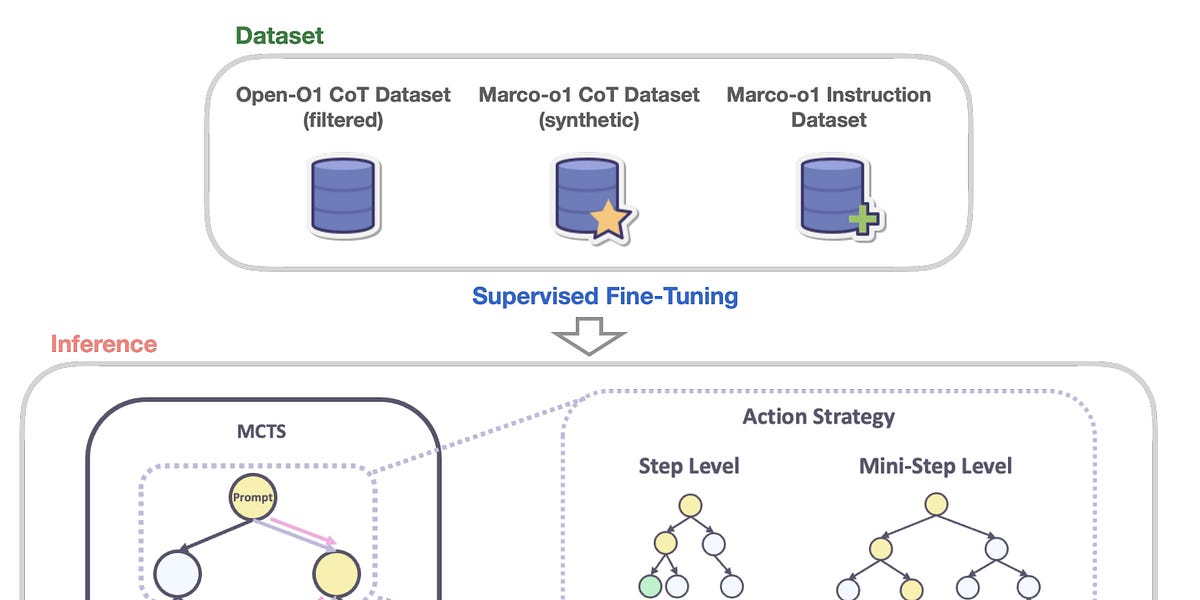AI Innovations and Insights 21: Marco-o1, Plan×RAG, and PPTX to MarkDown