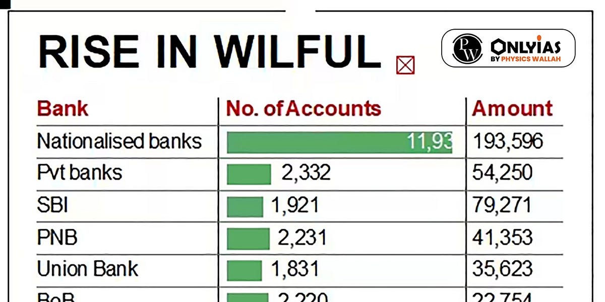 Willful default now 3,00,000+ Crores - by Vinod Chand