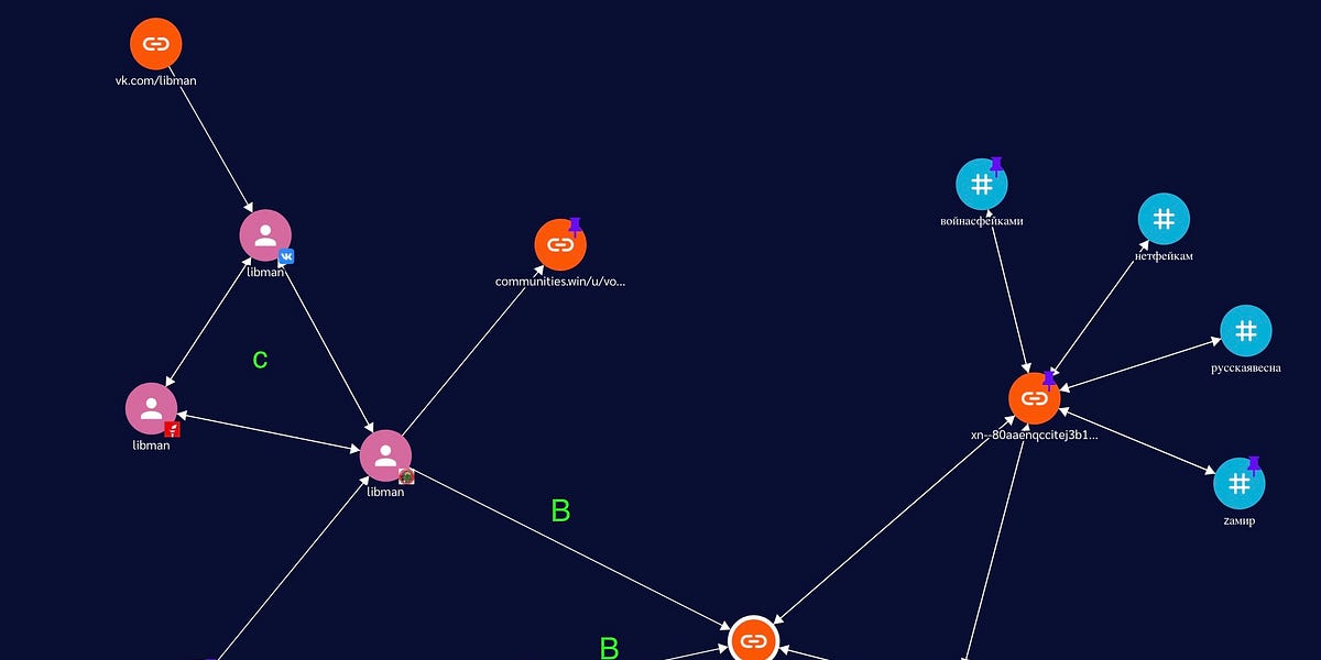 Network Graph Limited Release - Open Measures Newsletter