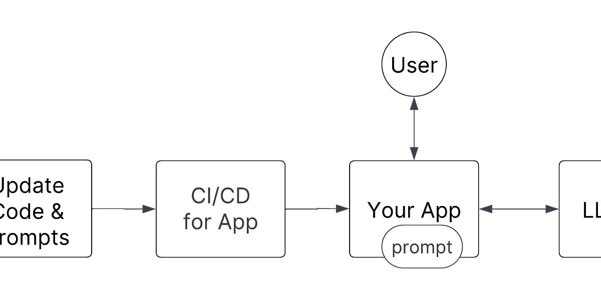 LLMOps: Production prompt engineering patterns with Hamilton