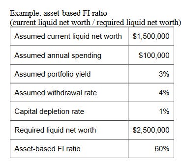 Asset-based vs. Cash Flow-based Financial Independence Ratio