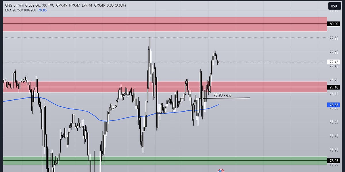 WTI's bull bias - $80 breakout? - Voila's Oil Trading