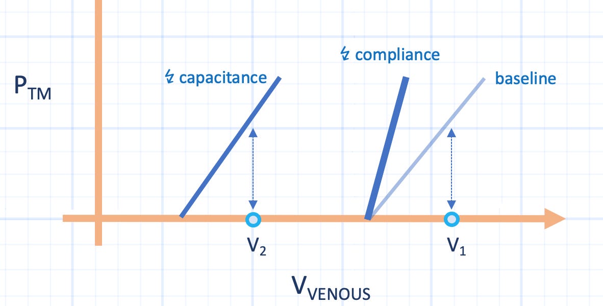 ICU Physiology in 1000 Words: On Venous Capacitance and the U.S. Election