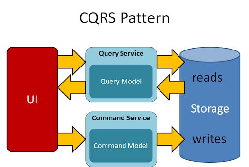 How CQRS Pattern Works in Microservices?