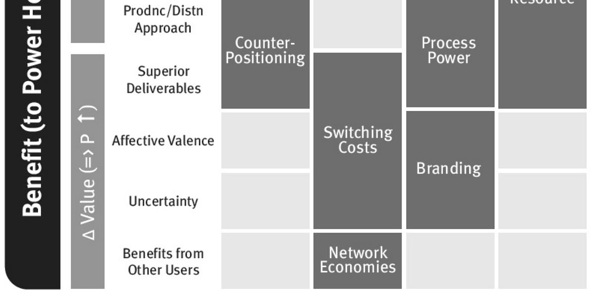 The 7 Powers and the Golden Path of Data Businesses