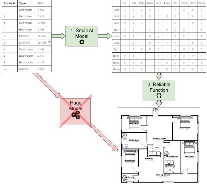 How to build AI that actually works - by Sam Miller