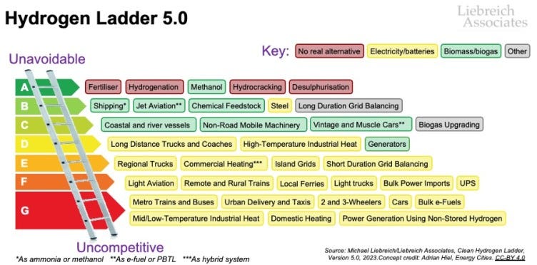 Hydrogen Ladder Version 5.0 - by Michael Liebreich