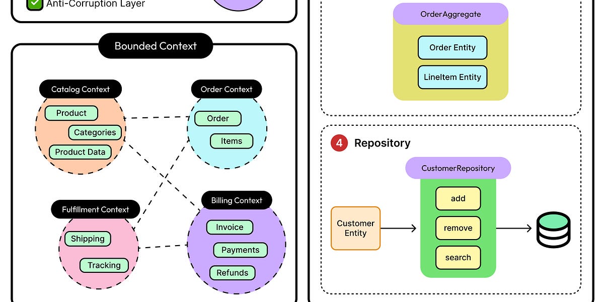 Domain-Driven Design (DDD) Demystified