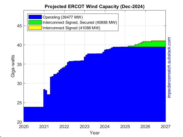 ERCOT Capacity Update January, 2025 - by Kevin Green